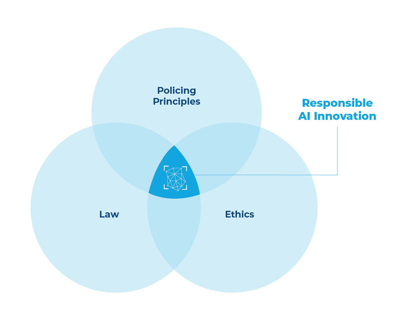 Introduction to Responsible AI Innovation | AI Toolkit